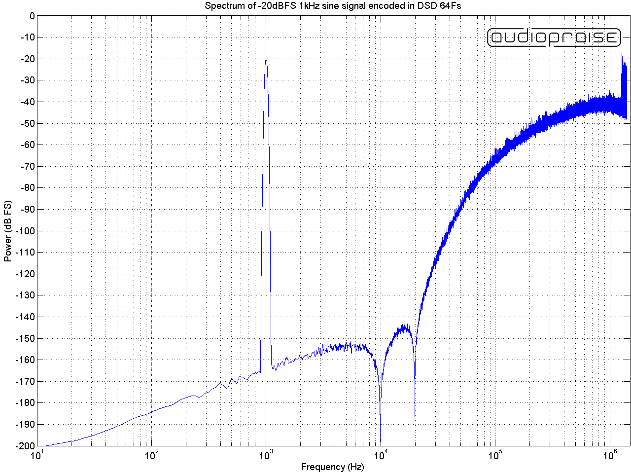 PCM to DSD Conversion | Audiopraise